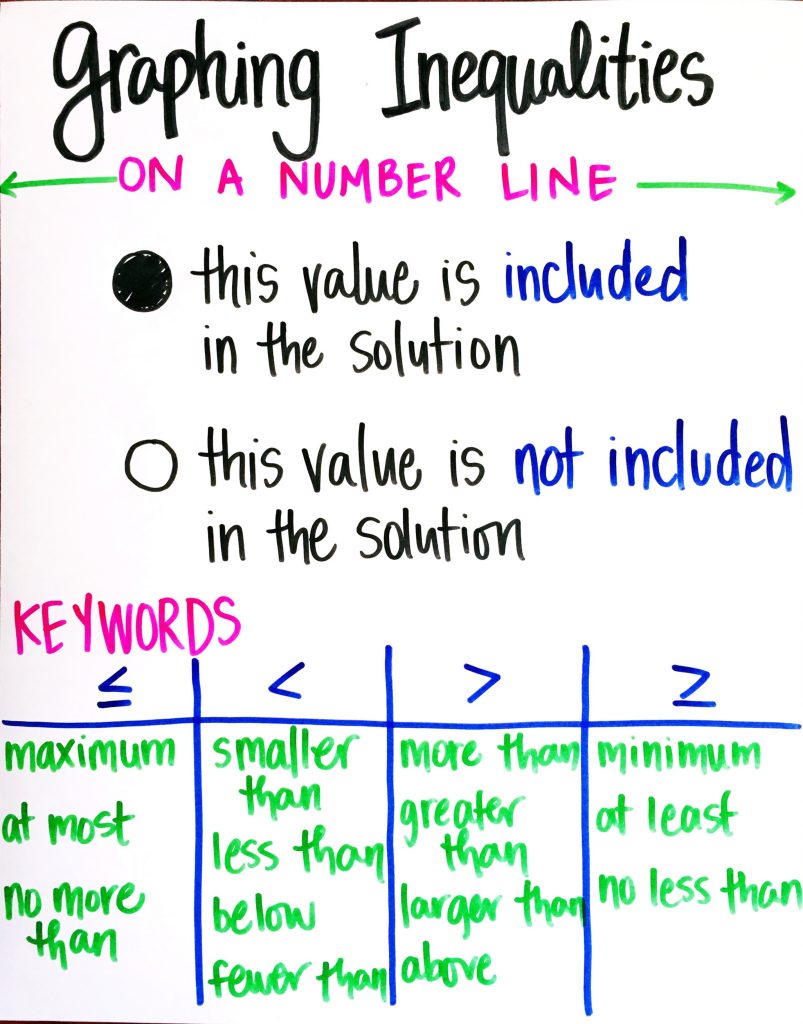 Teaching One And Two Step Inequalities Maneuvering The Middle Teaching One And Two Step Inequalities Maneuvering The Middle